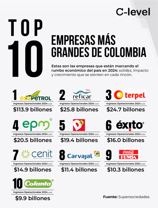 Top 10 de las Constructoras más grandes de Colombia 2023 | Revista C-Level